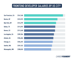 The Key Frontend Developer Salary Guide for 2025
